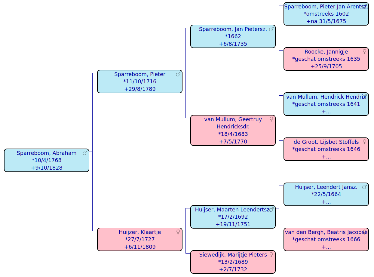 Stamboom page – Familiestichting Sparreboom